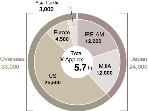 投資マネジメント事業 | 三菱地所