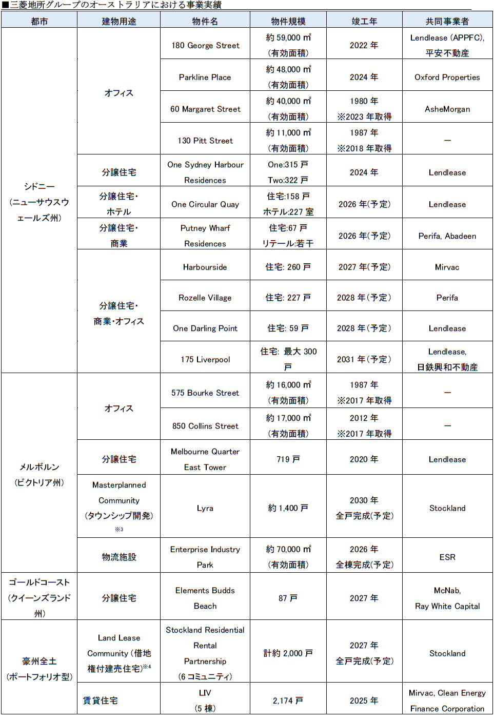 オーストラリア・シドニー近郊における住宅を中心とした大規模複合開発 「Rozelle Village」日系企業との共同推進へ | 三菱地所